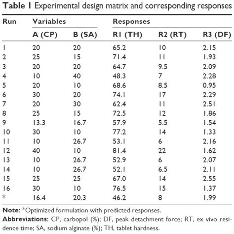 Risperidone Mucoadhesive Buccal Tablets Formulation Design Optimizat