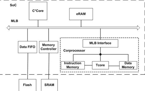 Overview Of Block Diagram Of Designed Soc Download Scientific Diagram