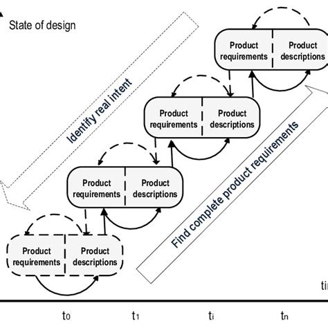 Evolution Of The Design Process Wang And Zeng 2009 Download