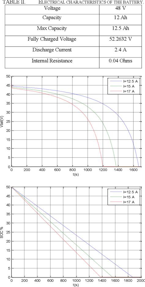 Table Ii From Improved Fuzzy Logic Control Of Pv Battery Hybrid Power System Semantic Scholar