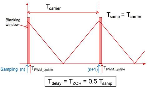 Connected Servo Drive Using Fast Current Loop