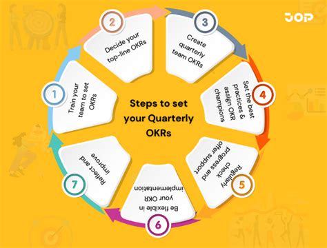 Your Step By Step Guide To Quarterly And Annual Planning With Okrs Jop
