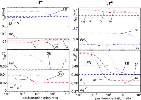 Standard Deviations Of The Parameter Errors With Noise Model 2 Download Scientific Diagram
