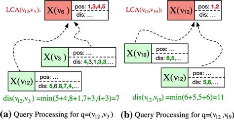 Query Processing Using H2h Index Download Scientific Diagram