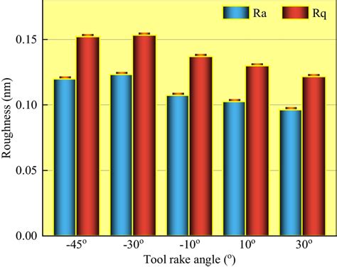 Variation In Machined Surface Roughness With Tool Rake Angles At A Download Scientific Diagram