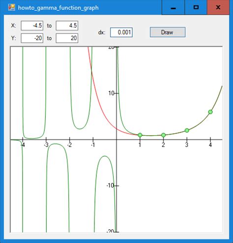 C Helper Graph The Gamma Function In C