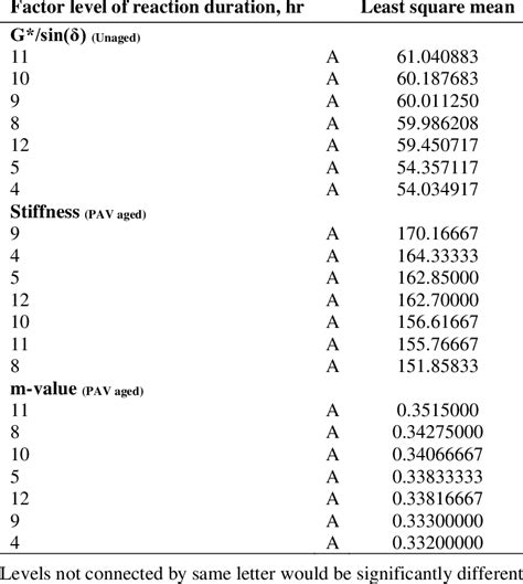 Tukey Hsd Least Square Means Difference Of Gsinδ Stiffness M Value Download Scientific