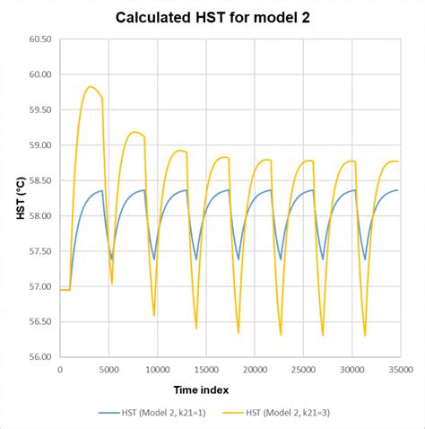 Oil Immersed Transformer Hot Spot Temperature Hst Models Based On
