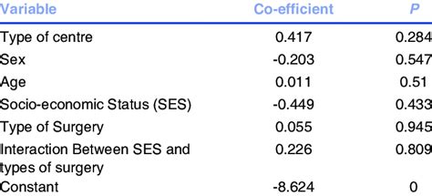 Result Of Logistic Regression Outcome Variableincidence Of Poe