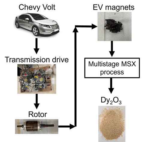 Critical Materials Innovation Hub Ames Laboratory