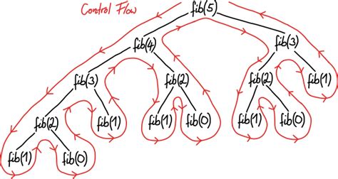 Visualizing Recursion