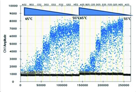 Optimization Of Droplet Digital Rt Pcr Rt Ddpcr Fluorescence Download Scientific Diagram