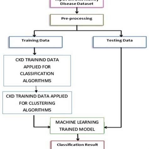 Methodology Framework For Classification Process Of Ckd Machine