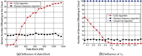 Sensors Free Full Text Energy Aware Computation Offloading Of Iot