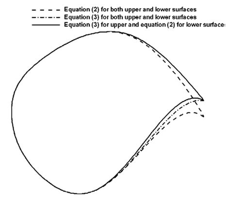 Airfoil Parameterization Techniques A Review