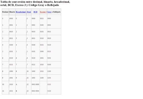 Corazonangellove Tabla De Los Numeros Binarios
