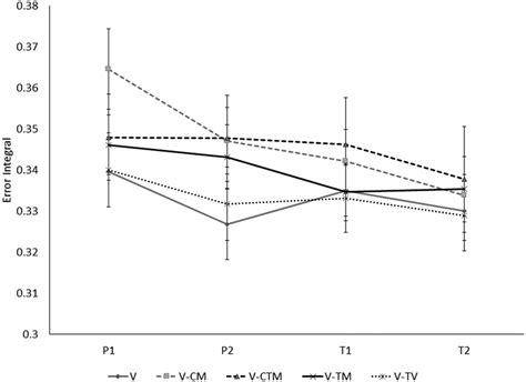 Error Integral Is Calculated As Area Under The Curve That Defines The