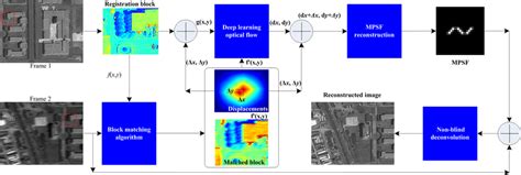 Dynamic Inversion Imaging Using Deep Learning Optical Flow First The Download Scientific