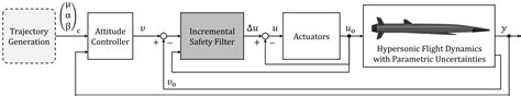 논문 리뷰 Sensor Based Safety Critical Control Using An Incremental