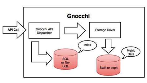 Openstack Ceilometer Telemetry Service And Telemetry Data Collection Services