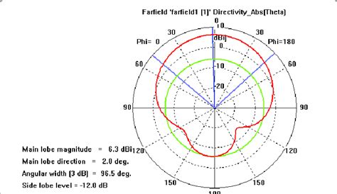 polar plot of radiation pattern first band at phi 0 download