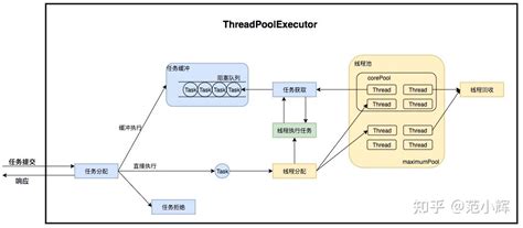 Java 线程池思想与原理 知乎