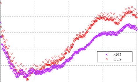 Frame Level Psnr Statistics Of Bqmall With 500kbs Target Rate