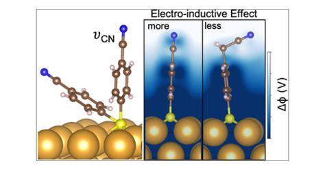 Electro Inductive Effect Dominates Vibrational Frequency Shifts Of