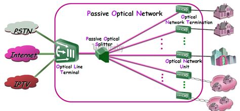 What Is Optical Network Networking Interview Questions Wikitechy