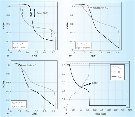 Six Transistor 6t Sram Cell Transfer Characteristics And The Read