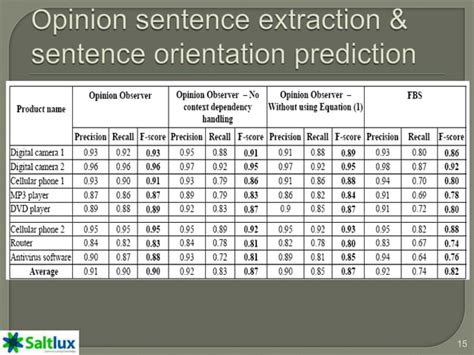 A Holistic Lexicon Based Approach To Opinion Mining Ppt