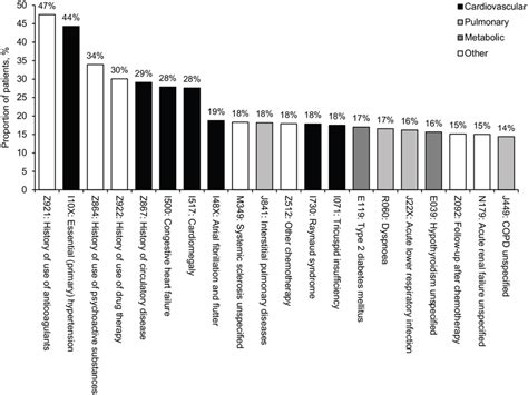 Top 20 Icd 10 Codes In Patients With Pah N 2527 2013 2017 Copd Download Scientific