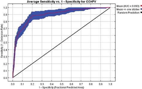 The Receiver Operating Characteristics Roc Curve Plotting The Average Download Scientific