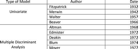 Bankruptcy Prediction Models And Authors Download Table