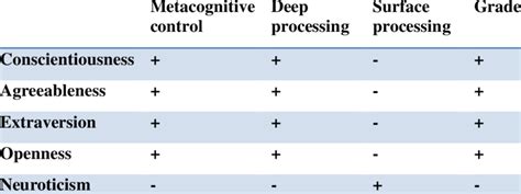Display Of Expected Correlation Between Personality Traits Learning