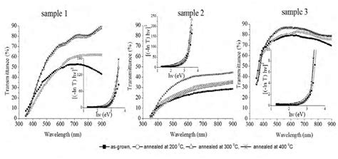 O Ptical Transmittance Spectra And The Corresponding Band Gap Spectra