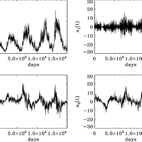 Time Evolution Of The First Four Pod Mode Coefficients A J T For 0 ≤ Download Scientific