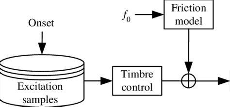 Block Diagram Of The Guqin Synthesizer Download Scientific Diagram