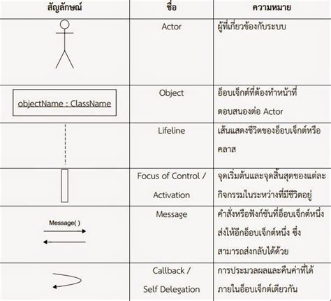 sequence diagram แผนผังการทำงานแบบลำดับปฏิสัมพันธ์ glurgeek