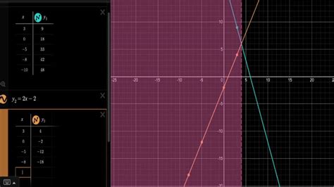 Use The Table And Graph Features Of A Graphing Numerade