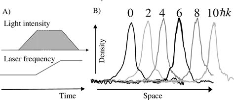 Figure 14 From A Bose Einstein Condensate In An Optical Lattice Semantic Scholar