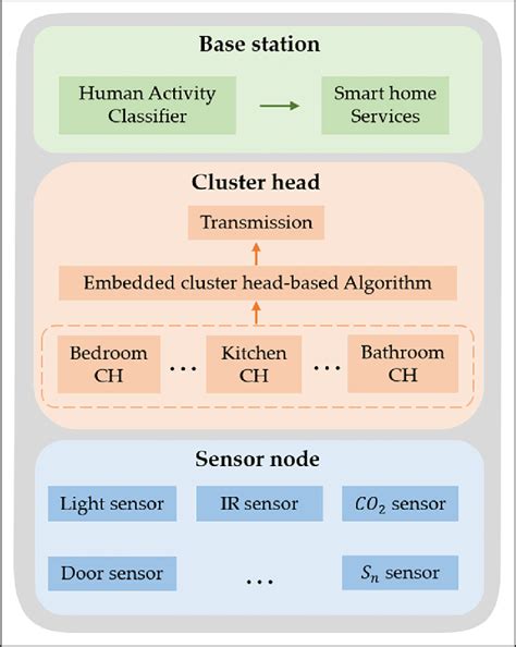 Irrelevant Data Elimination Based On K Means Algorithm Idek Hierarchy