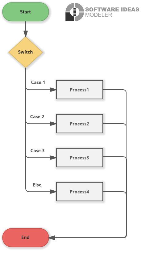 Switch Cases Flowchart Template