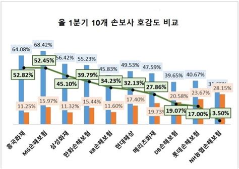 손보업계 관심도 1위는 삼성화재 호감도는 흥국화재 1위 디지틀조선일보디조닷컴