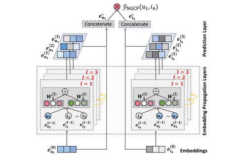reproducing neural graph collaborative filtering by mathias meuleman medium