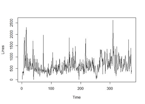 Time Series Forecasting In R For A Period Less Than 2 Years18 Months