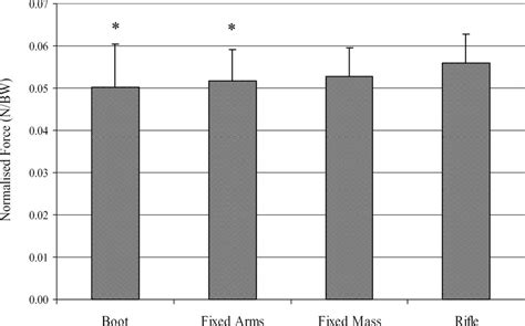 Mean Mediolateral Impulse Error Bars Represent Standard Deviation