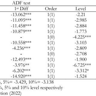 Unit Root Tests Results Intercept And Trend Download Scientific Diagram