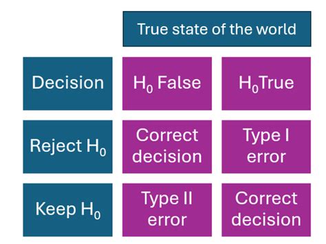Type I And Type Ii Error Decision Error Definition Examples