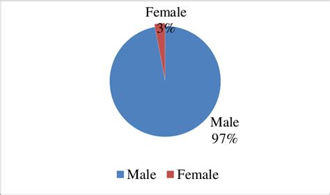 Sex Ratio Of The Study Population Download Scientific Diagram